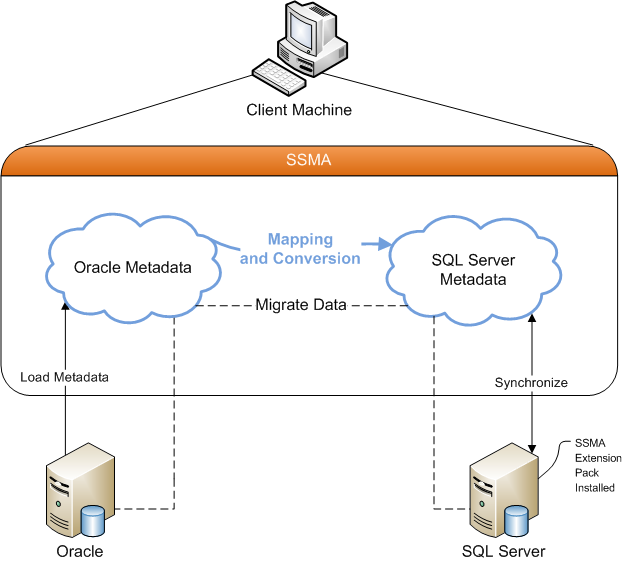 ssma 使い方 – oracle sqlserver sql 変換ツール – VUXCT